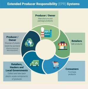 ¿En qué consiste la responsabilidad ampliada del productor ...